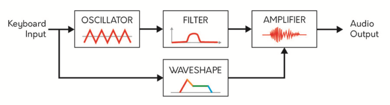 Modular Synth – An Introduction – chillibasket